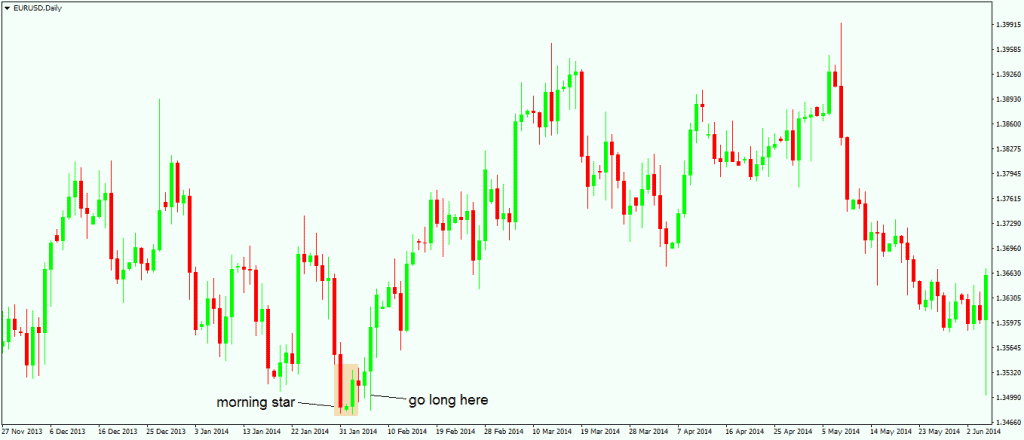 Bullish or Bearish Setups Using Stars - Detailed Guide: How to Use Them?