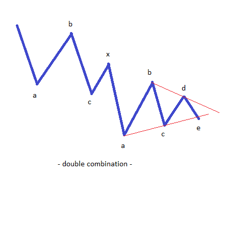 Correcciones Complejas en Trading de Forex - Teoría de Ondas de Elliott