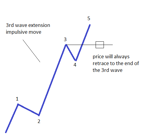 Types of Extended Waves in Elliot Wave Theory: Full Guide for FX Traders