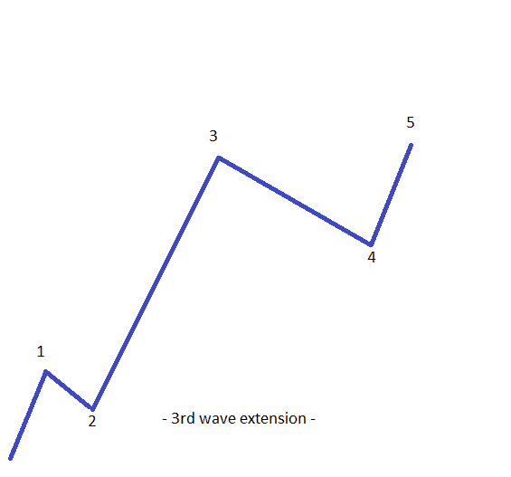 3rd Wave Extensions - Explanation & How to Trade Extended Third Waves