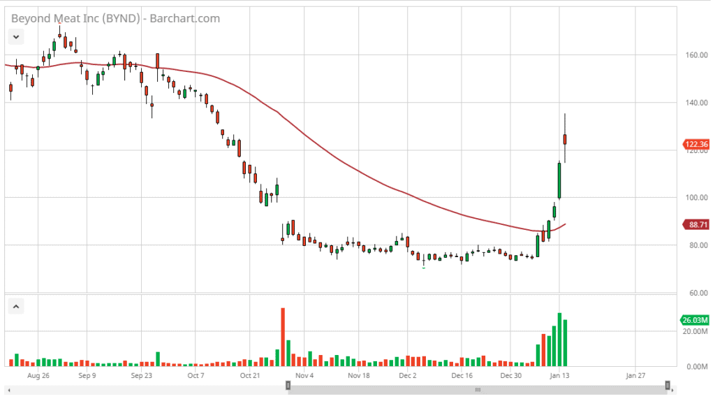 Beyond Meat Continues to Surge Yet Again