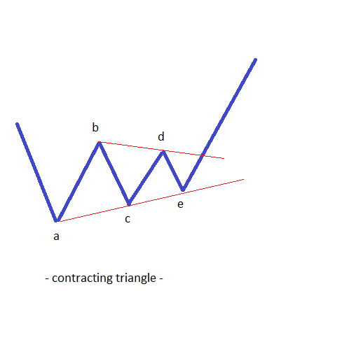 Contracting & Expanding Triangles in Elliot Waves Theory - Top Forex Tips