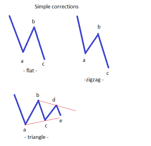 Corrective Waves Explanation - Simple & Complex Corrections