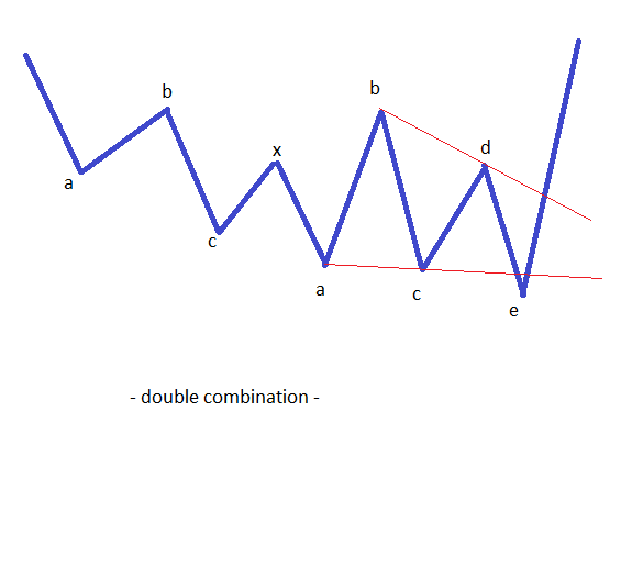 Double & Triple Combinations in Forex - 3 Essential Tips for Trading Them