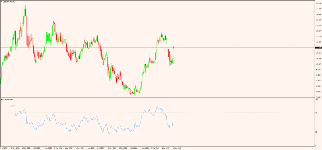 How To Perform Multiple Timeframes Analysis In Hedged Accounts Fx Tips