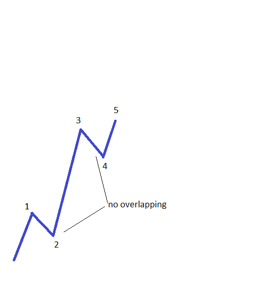 Overlapping Corrective Waves: Comprehensive Analysis for Forex Traders