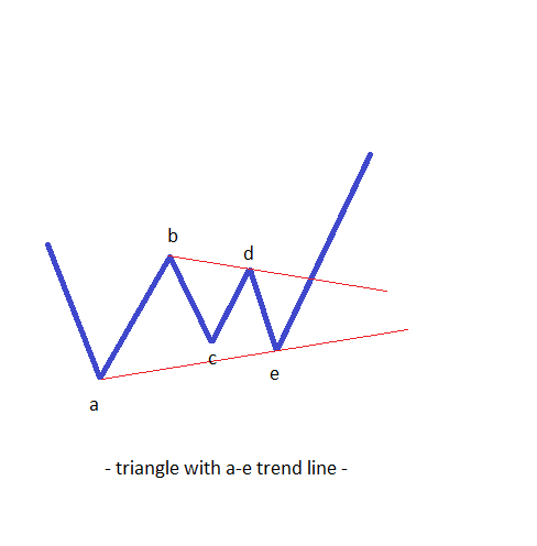 Special Types of Triangles in Elliott Waves Theory: Tutorial for FX Traders