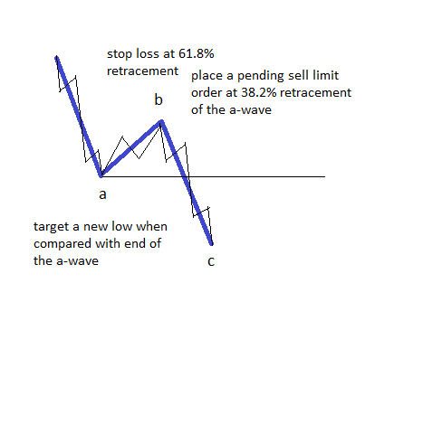 Simple Corrections & Forex - 5+ Easy Steps to Master Simple Corrections