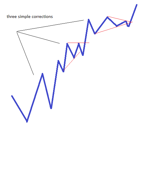 Triple Three Running Patterns & Their Correct Application in Forex Trading
